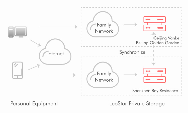 LeoStor Distributed File Storage System