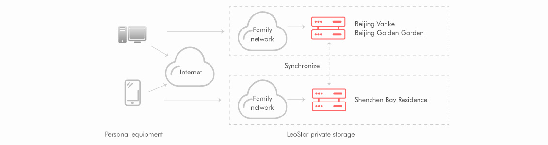 LeoStor Distributed File Storage System
