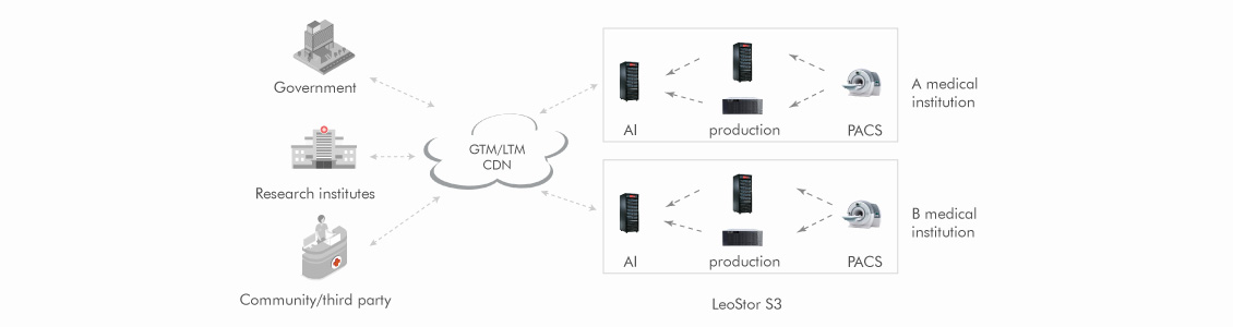 LeoStor Distributed File Storage System