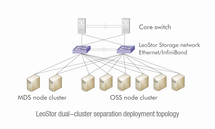 LeoStor Distributed File Storage System