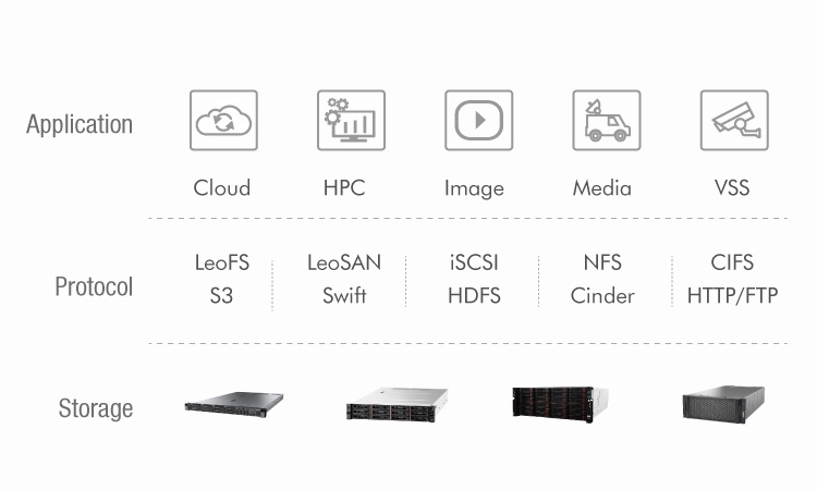 LeoStor Distributed File Storage System